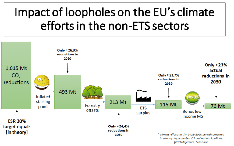 Effort sharing on the agenda - Carbon Market Watch