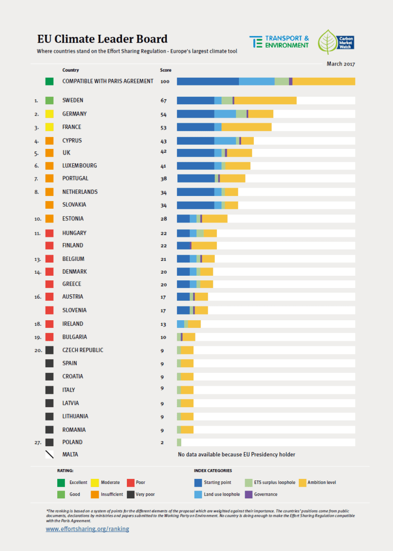 EU Climate Leader Board - Where countries stand on the Effort Sharing ...