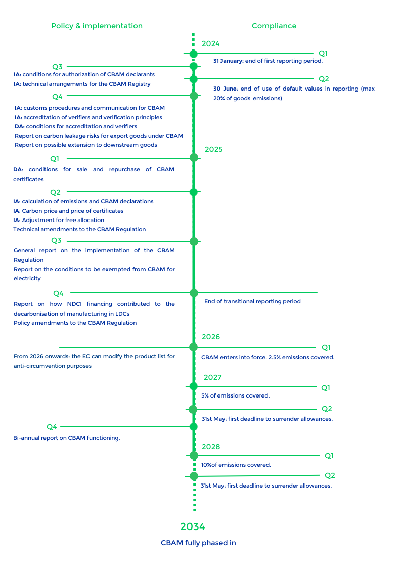 FAQ: The EU Carbon Border Adjustment Mechanism (CBAM) - Carbon Market Watch