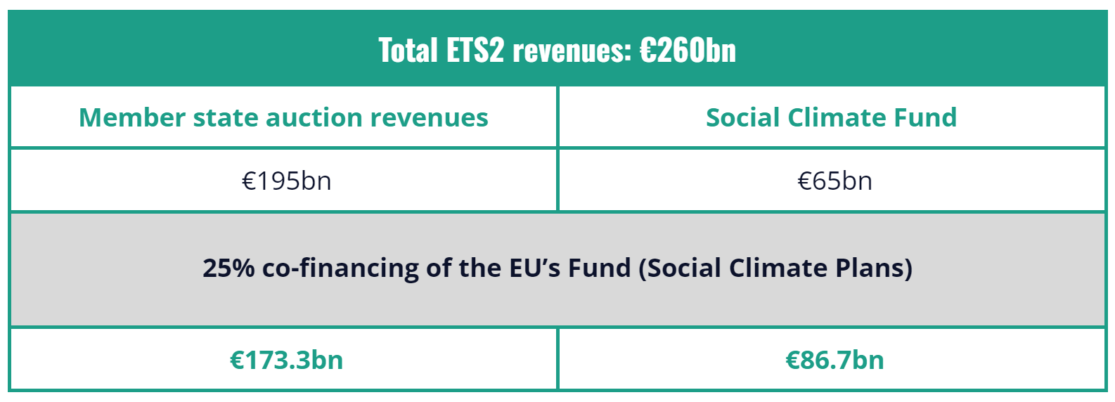 FAQ: Social Climate Fund - Carbon Market Watch